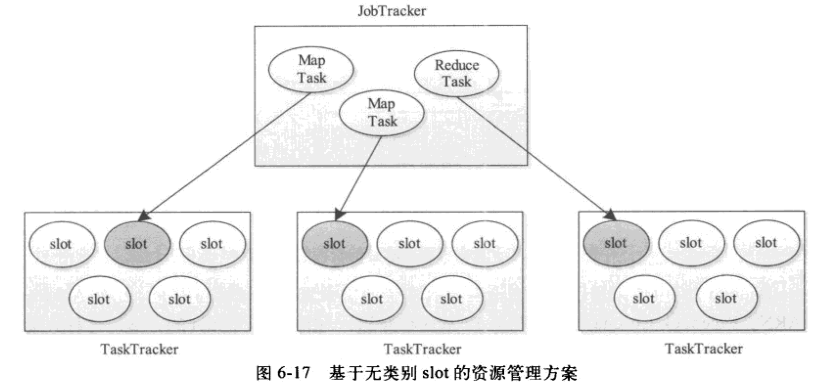JobTracker内部原理——Hadoop资源管理_hadoop jobtracker-CSDN博客