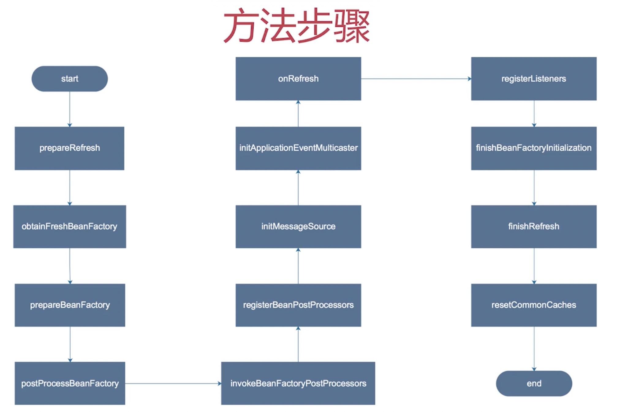 springboot bean解析 及 refresh方法中的13个方法调用_springboot refresh 方法-CSDN博客
