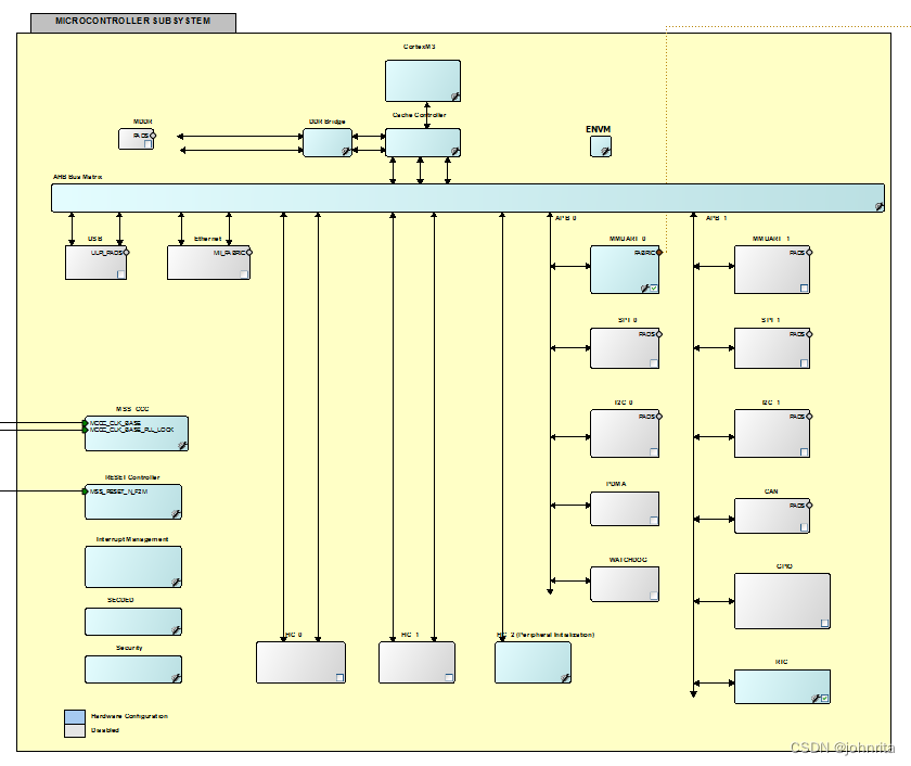 基于SmartFusion2系列FPGA SOC的开发2——UART串口使用-CSDN博客