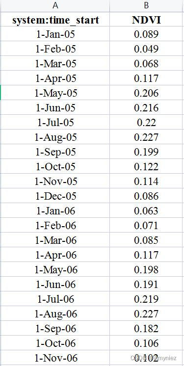 Gee7：逐月ndvi最大值合成（获取csv数据）gee最大值合成法 Csdn博客 