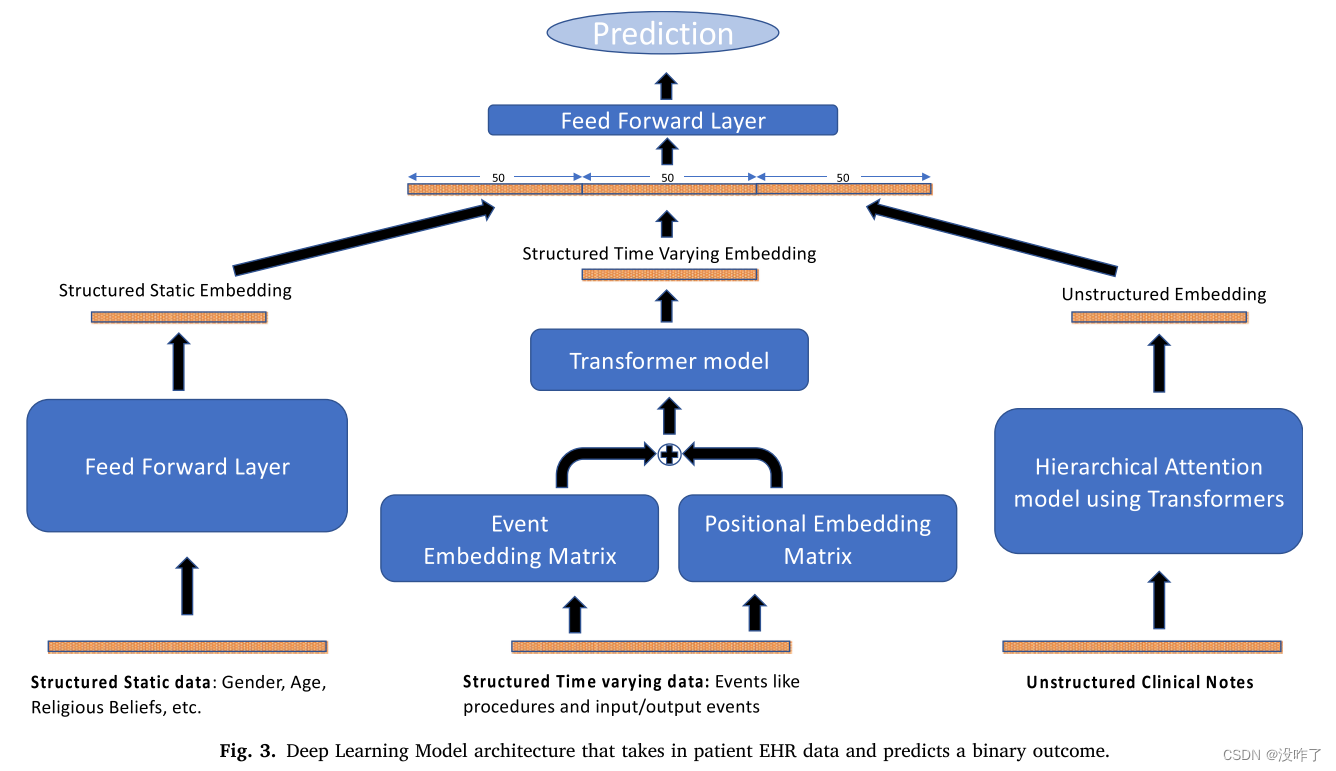每天读一篇文献12--A deep learning method to detect prescription and use ...