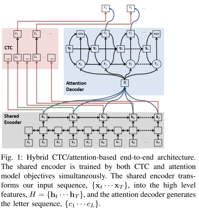 （CTC损失）Hybrid CTC/Attention Architecture for End-to-End Speech ...