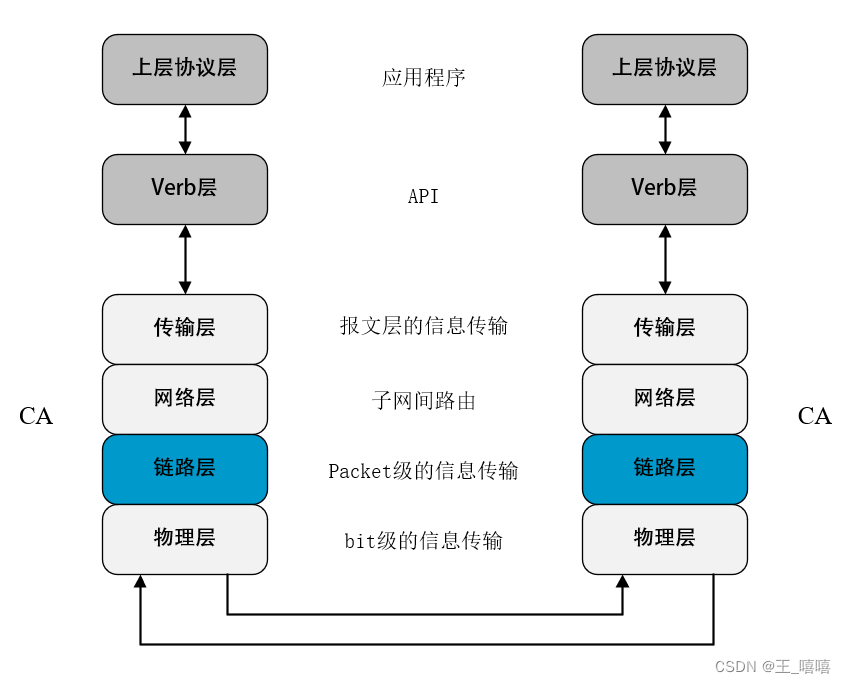 从零学习 InfiniBand-network架构（四） —— IB六层网络模型_ib网络学习-CSDN博客