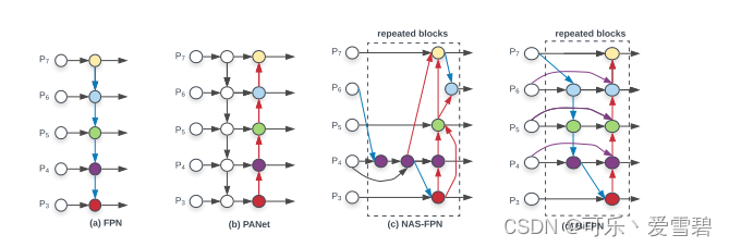 BIFPN(我们的缩放effentdet以更少的参数和FLOPs实现了最先进的精度。)-CSDN博客