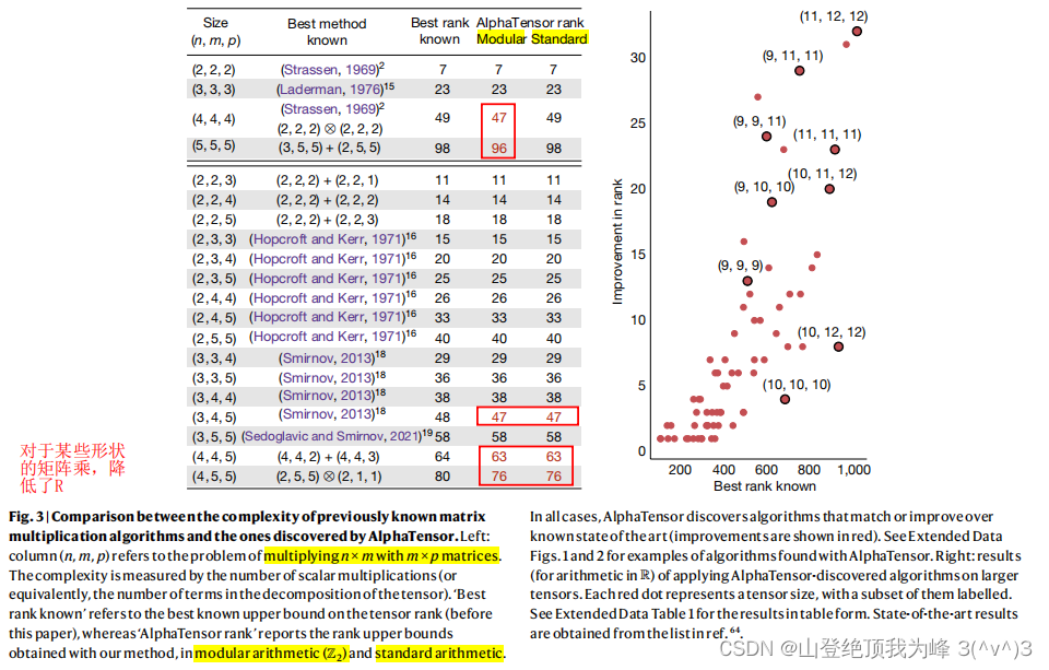 AlphaTensor：发现更快的矩阵乘法_alpha tensor: discovering faster matrix ...