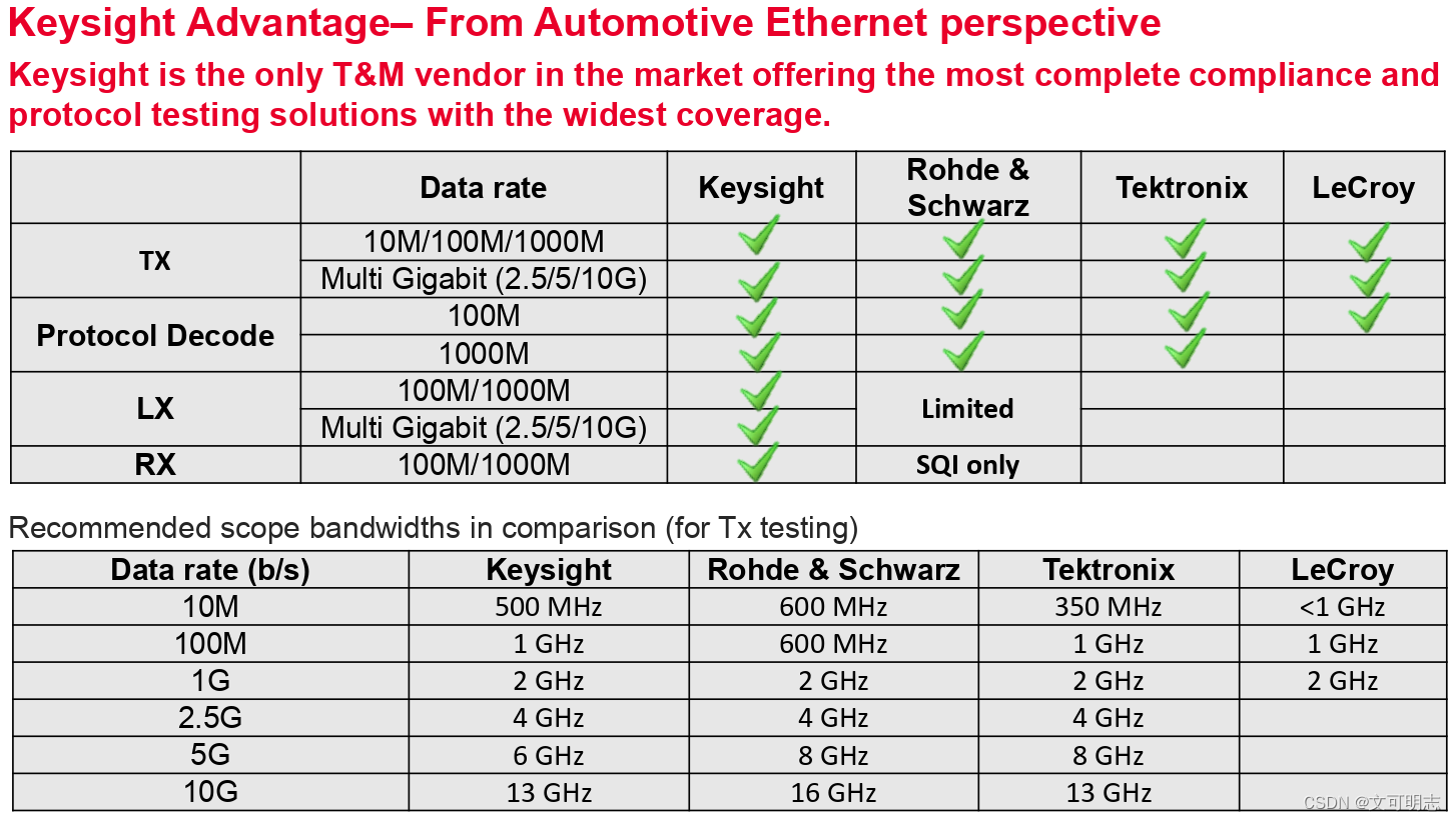 3.5.3以太网ETH TC8-PMA物理层测试_以太网tc8测试-CSDN博客