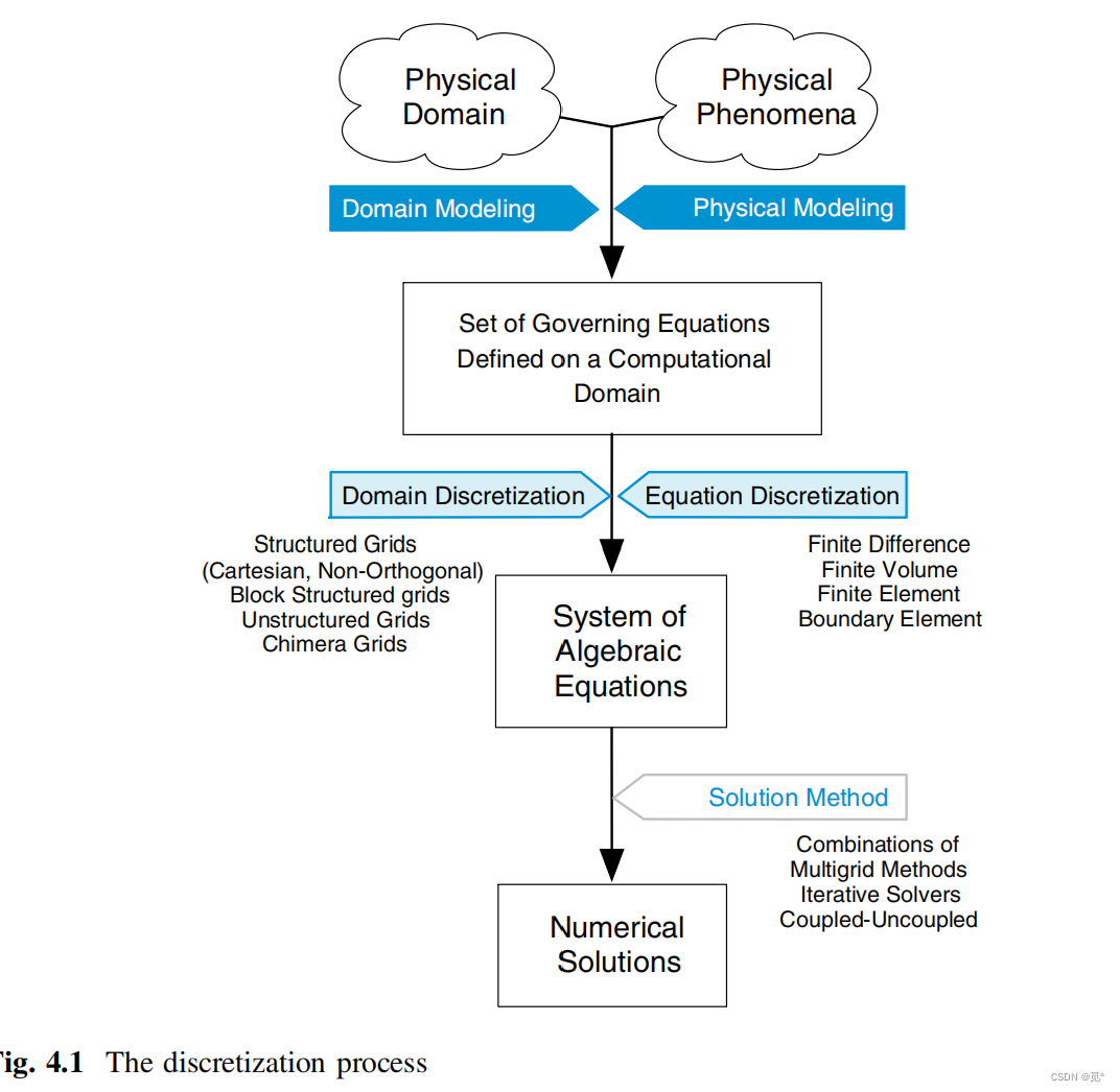 CFD有限体积法1-总流程（学习笔记）_基于 cfd 开源软件 openfoam,以有限体积法求解不可压缩粘性流 体的控制方程,通过-CSDN博客