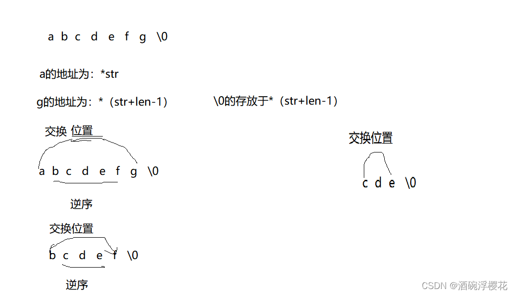 函数递归（c语言编写）include Void Reversechar Str Int L Csdn博客 