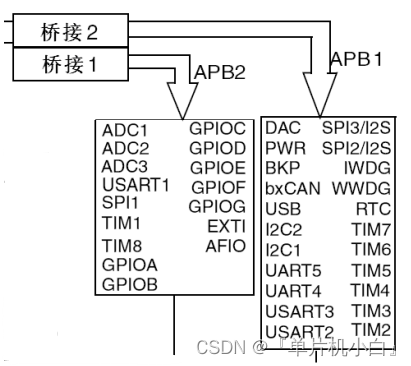 4、STM32时钟系统_10. 填空题stm32有( )个时钟源,ahb分频器输出的时钟给送给ahb总线、内核、内-CSDN博客