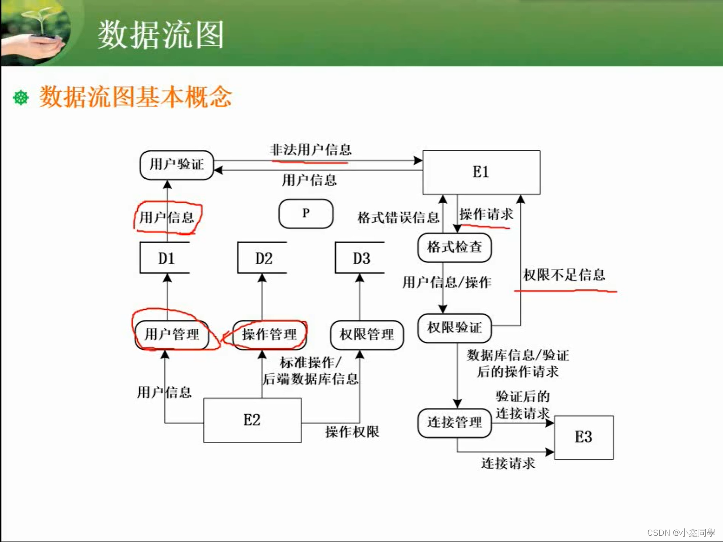 软件设计师中级 数据流图(dfd)软件数据流程图案例 Csdn博客