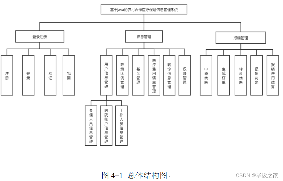 农村医疗保险管理系统的设计与实现（springbootvueelement Ui 前后分离开发模式论文源码）jsp230医疗保险监测系统设计与实现 Csdn博客