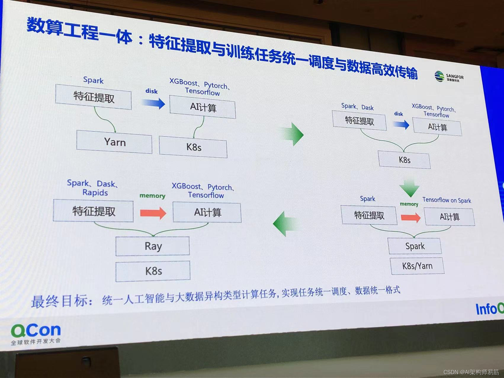 AI神经网络流水线MLOps machine learning pipline 华为和深信服 等公司的落地 QCon 大会2022_lmops市场规模-CSDN博客