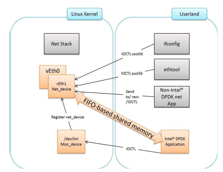 [转]dpdk kni 原理(比较详细的源码分析)_dpdk kni 多线程-CSDN博客