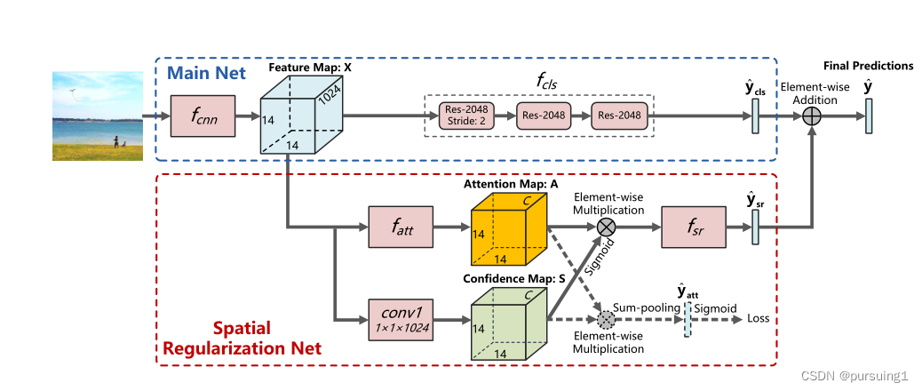Learning Spatial Regularization with Image-level Supervisions for Multi-label Image ...