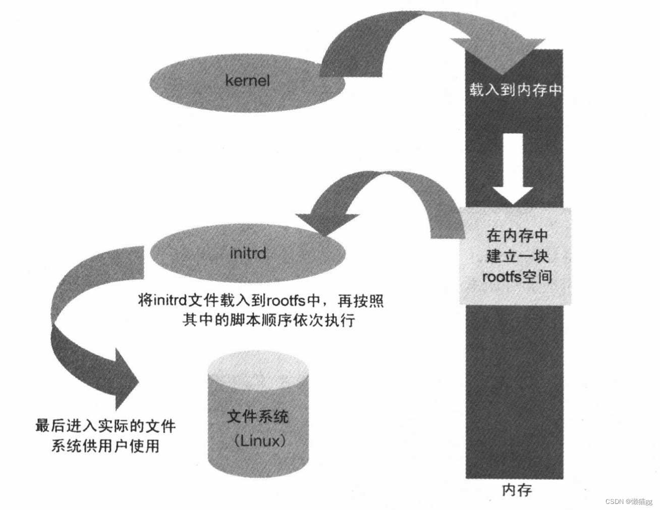 initrd&init进程-CSDN博客