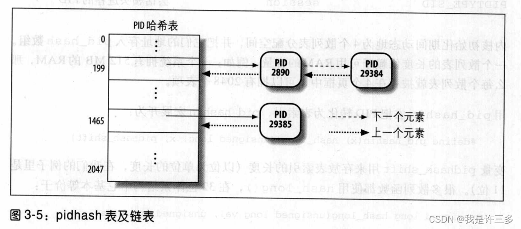 深入理解linux内核 第3版 第三章 进程 内核2611深入理解linux内核pdf Csdn博客
