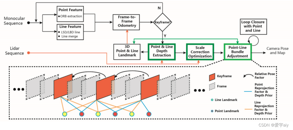【阅读论文】lidar Monocular Visual Odometry Using Point And Line Features Csdn博客