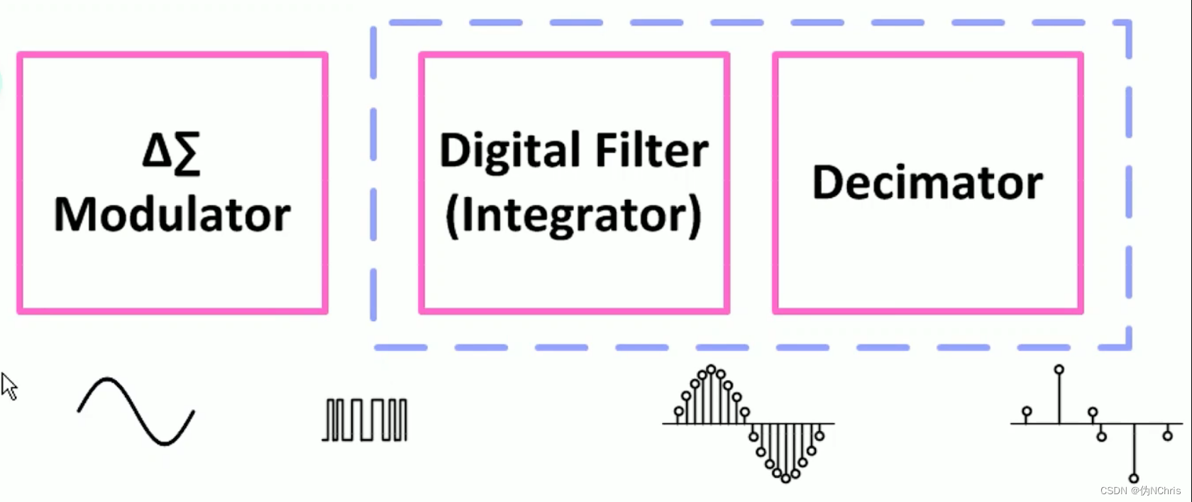Delta-Sigma Modulator Basics Δ-Σ调制器基础知识_delta-sigma调制器-CSDN博客