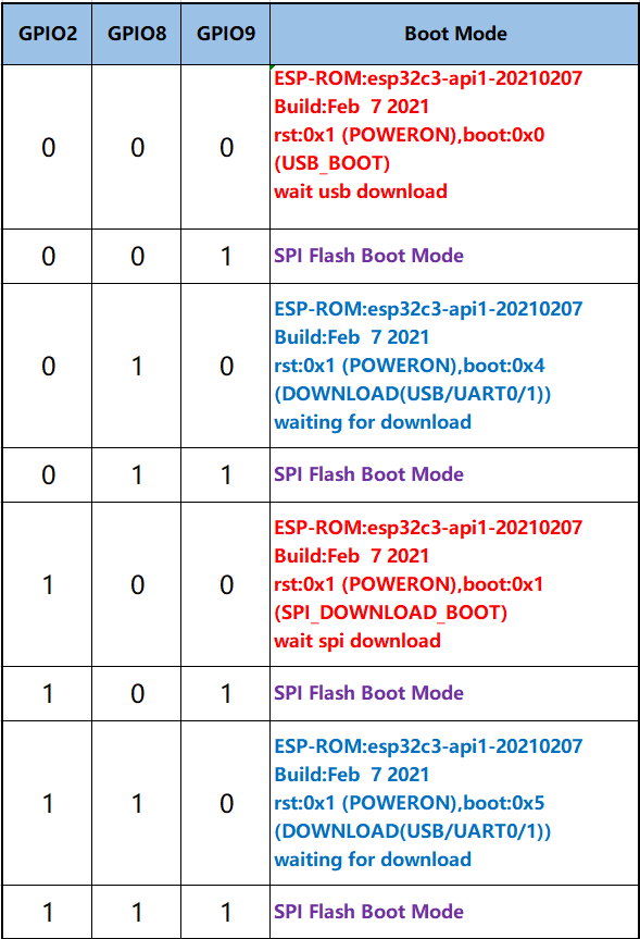 ESP32C3 USB & UART Download Mode_esp32c3 usb cdc-CSDN博客