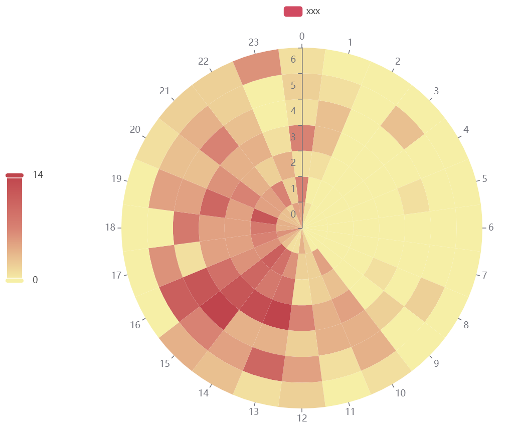 echarts极坐标Polar结合热力（维彩、色阶）图Heatmap_echarts坐标色斑图-CSDN博客