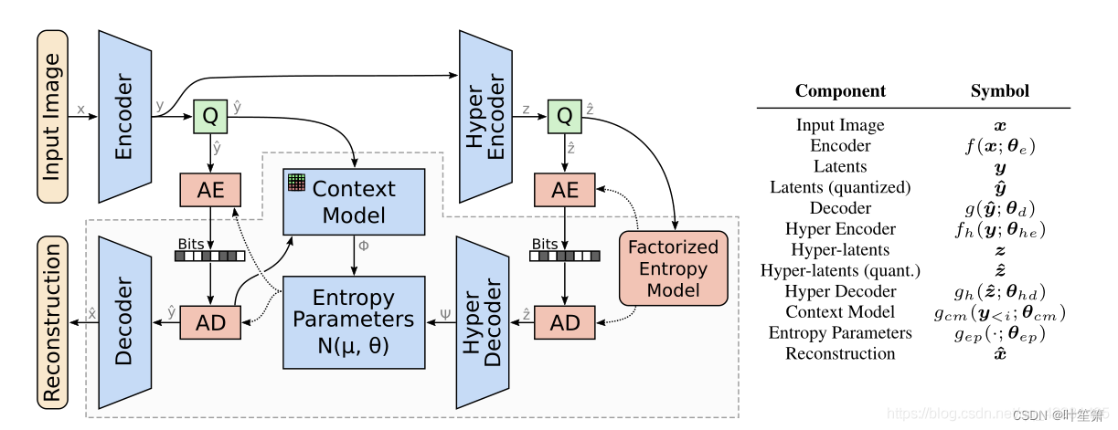 端到端图像压缩《Checkerboard Context Model for Efficient Learned Image Compression》-CSDN博客