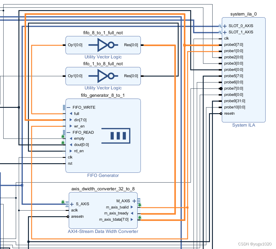 基于FIFO的串并转换环路实验_axi4-stream data width converter-CSDN博客