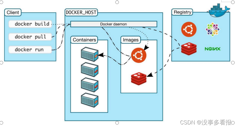 Linux部署docker（最详细docker，一看就会）-CSDN博客
