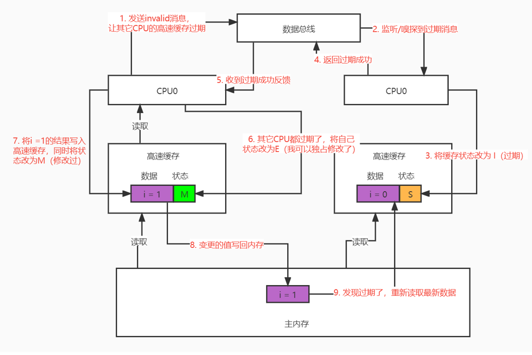 4.什么是MESI缓存一致性协议？怎么解决并发的可见性问题？_mesi协议-CSDN博客