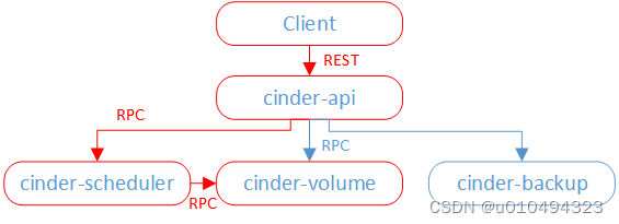 openstack cinder volume创建流程以及源码分析(一)_openstack 创建卷时如何选择cinder-volume-CSDN博客