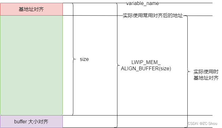 LwIP 之六 详解内存池（memp.c/h）动态内存管理策略-CSDN博客