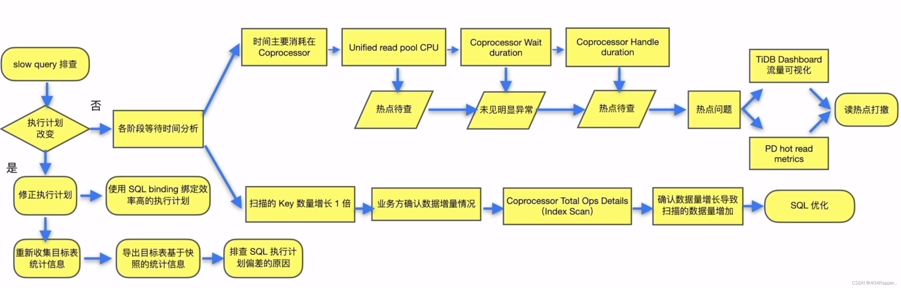 Tidb学习笔记（八） 数据库故障处理tidb 数据库重启 Csdn博客
