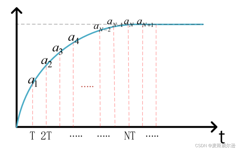 【预测控制3】动态矩阵控制（DMC）及Matlab仿真-CSDN博客