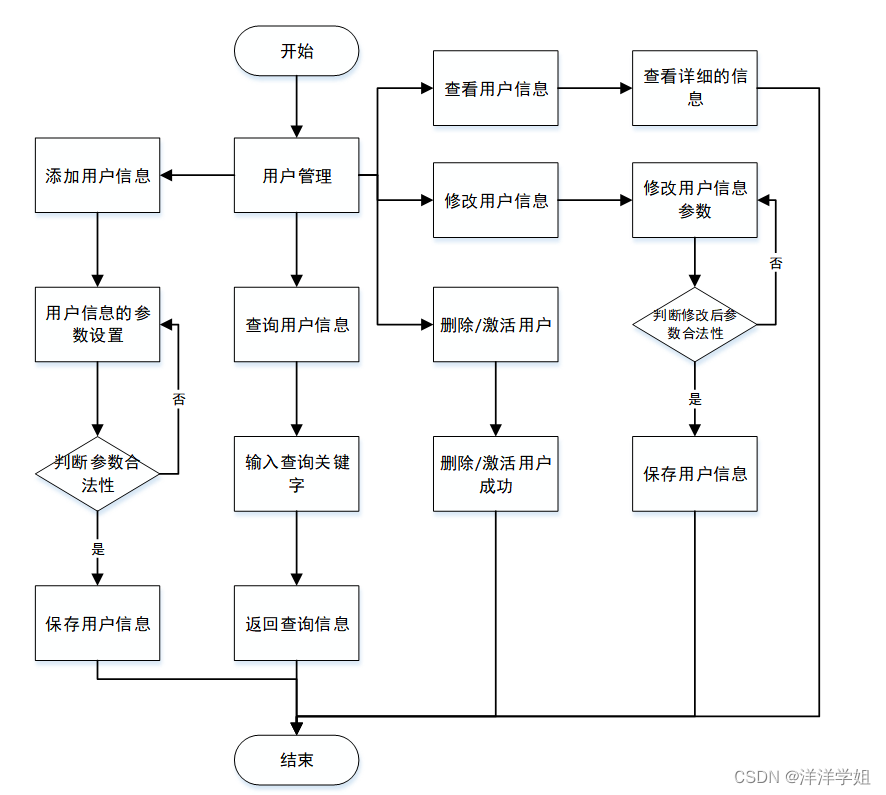 独有源码 Java Jsp文具销售系统0290n从不会做毕业设计到成功完成的过程与方法 Csdn博客