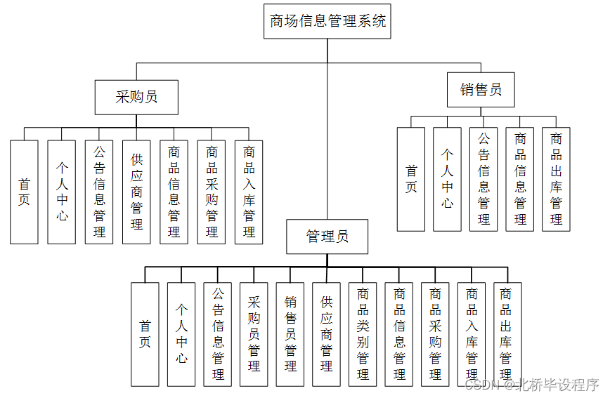 java/php/net/python商场信息管理系统【2024年毕设】-CSDN博客