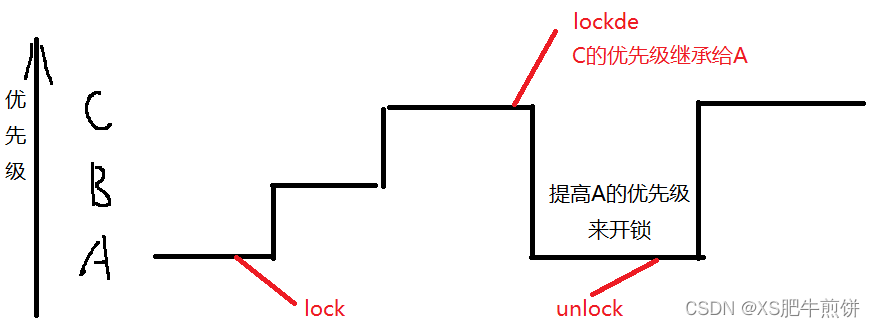 Freertos 学习笔记(自用)freertos实时操作系统笔记 Csdn博客