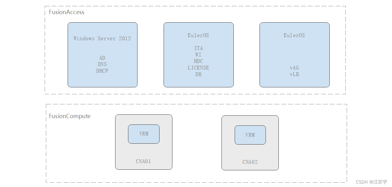 华为云计算产品系列 | FusionAccess桌面云解决方案-CSDN博客