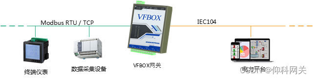 实现Modbus设备转成IEC104协议接电力系统的解决方案_modubs转104-CSDN博客