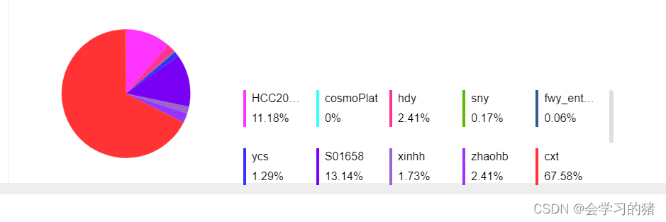 学习笔记—当echarts遇到zoom_echarts 根据zomm变化-CSDN博客