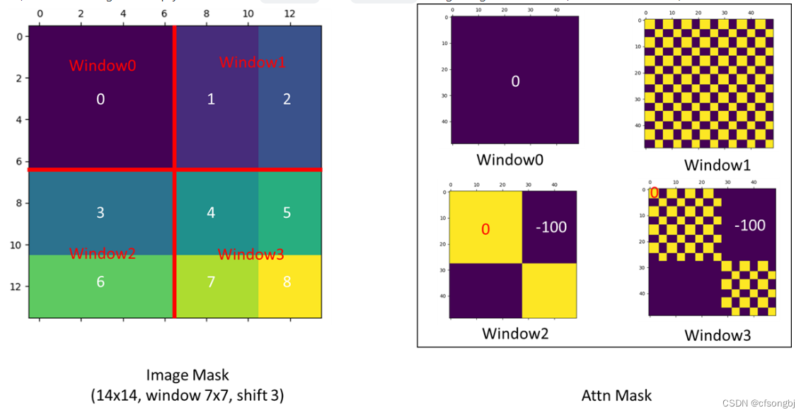 史上最详细的Swin-Transformer 掩码机制(mask of window attentation)————shaoshuai ...