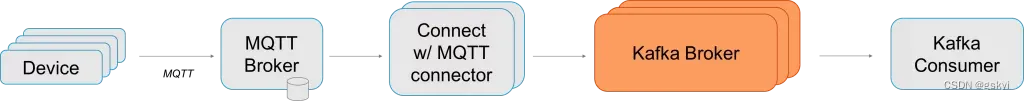 Apache Kafka And Mqtt 端到端物联网集成 Kafka Connect Mqtt结合 Csdn博客