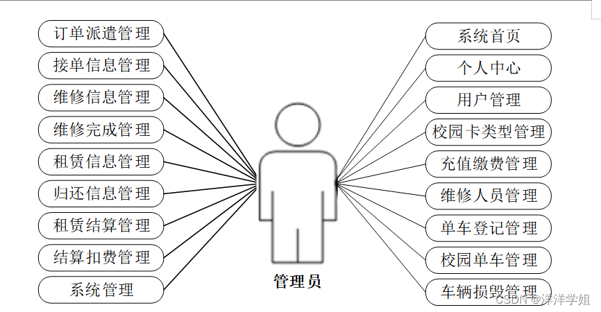 计算机毕业设计springboot校园共享单车系统的设计与实现0v1439【附源码数据库部署lw】基于springboot的大学城共享单车管理系统的设计与实现 Csdn博客