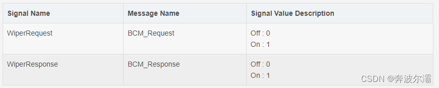 CAPL编程 - 实用CAPL代码片段_capl 周期发送消息-CSDN博客