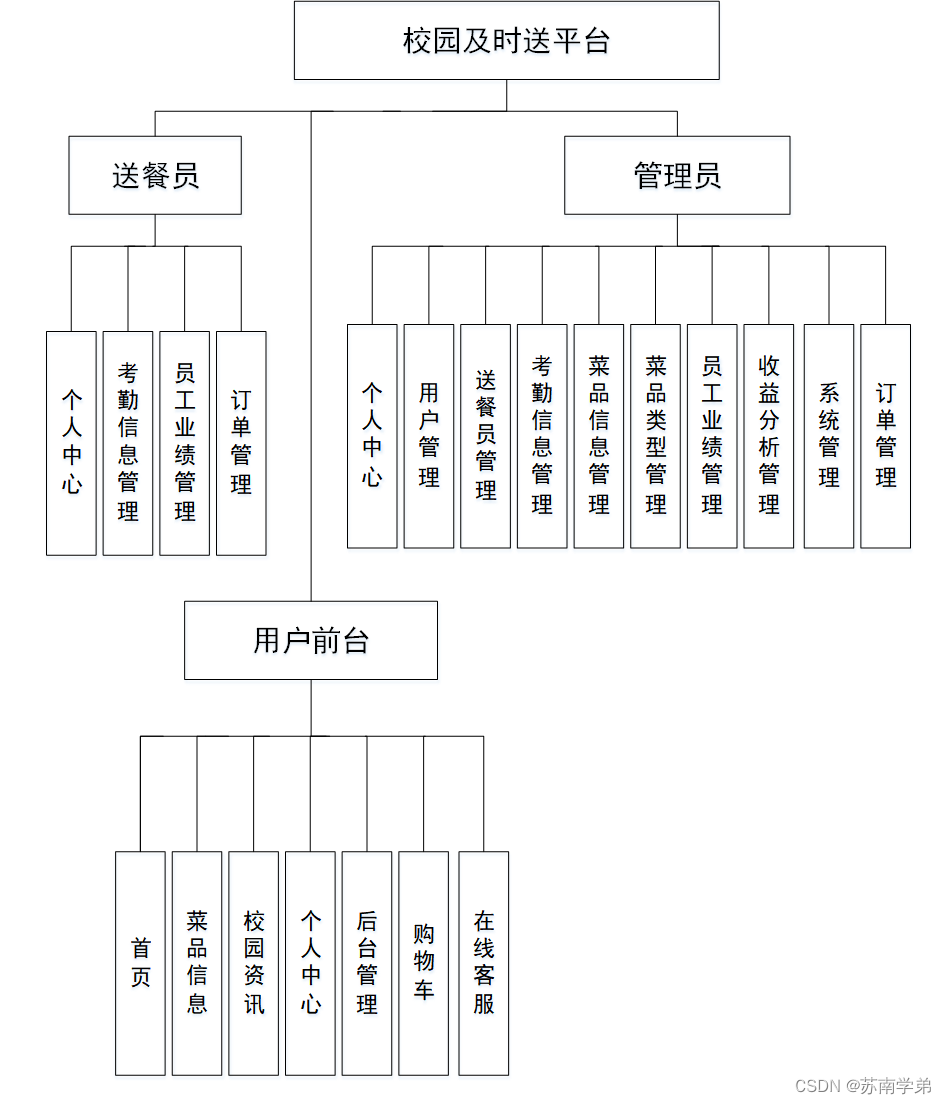 独有源码 Java Jsp校园及时送平台的设计与实现9uj2n从不会做毕业设计到成功完成的过程与方法基于java的校园即时服务平台设计与实现 Csdn博客 7755