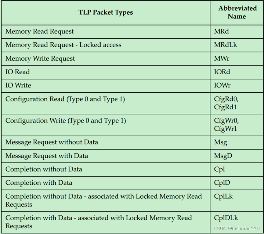 【PCIE体系结构四】事务层概述和TLP帧结构_pcie事务层_highman110的博客-CSDN博客