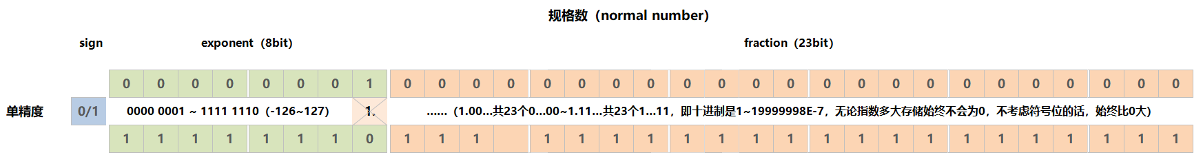 IEEE-754单精度浮点类型详解（完结篇）_ieee754单精度浮点数-CSDN博客