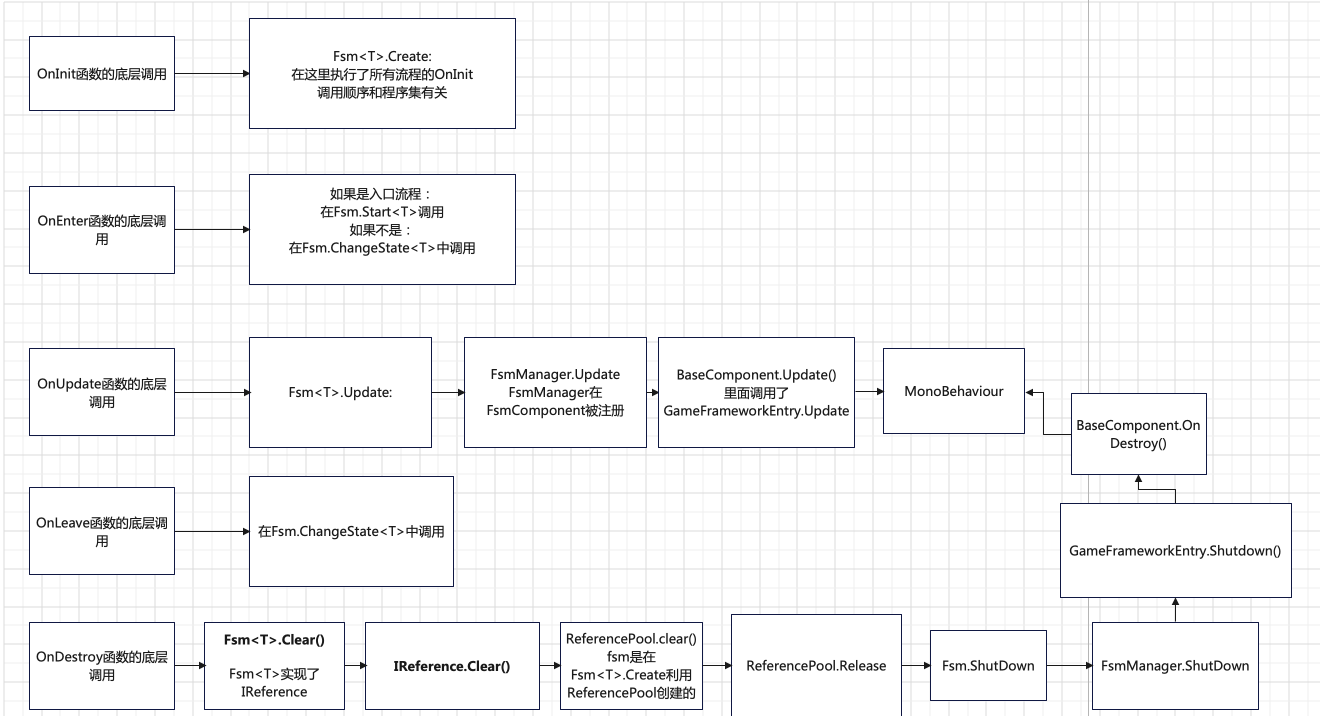 GameFramework框架——FSM和Procedure的底层调用梳理_gameframework 调用流程中的方法-CSDN博客