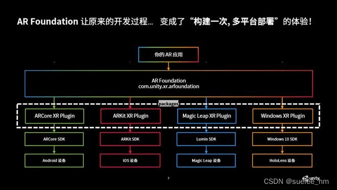 ARFoundation从零开始1-ARFoundation简介-CSDN博客