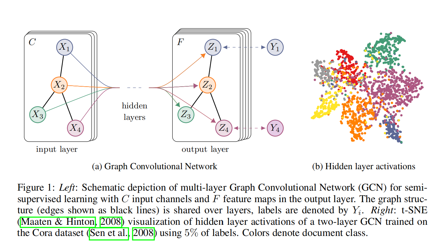 Pytorch：图卷积神经网络-概述，半监督学习(标签传播LP算法)和PyTorch Geometric(PyG)安装_图卷积神经网络 pytorch-CSDN博客