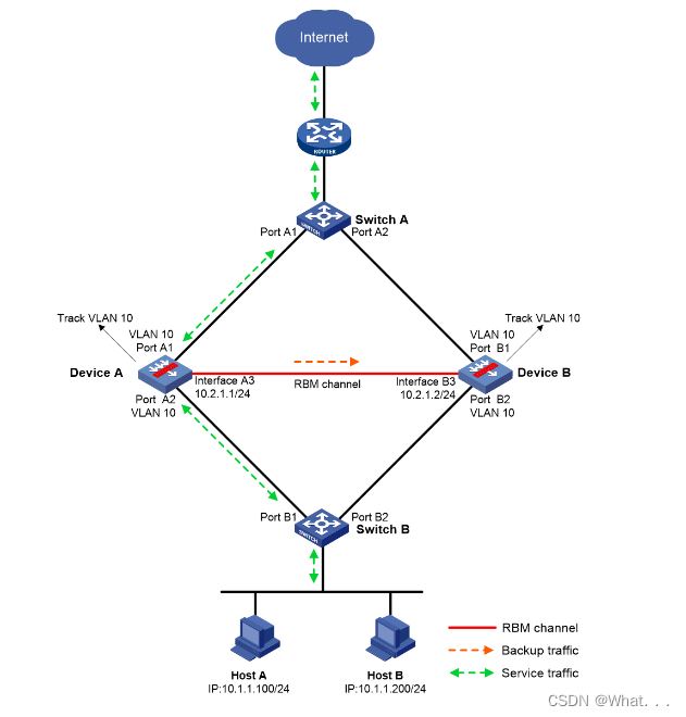 H3C RBM配置_remote-backup group-CSDN博客