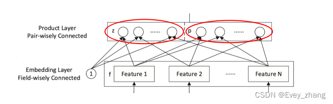 推荐系统5--NeuralCF与PNN模型(改变特征交叉方式)_pnn 调整交叉-CSDN博客